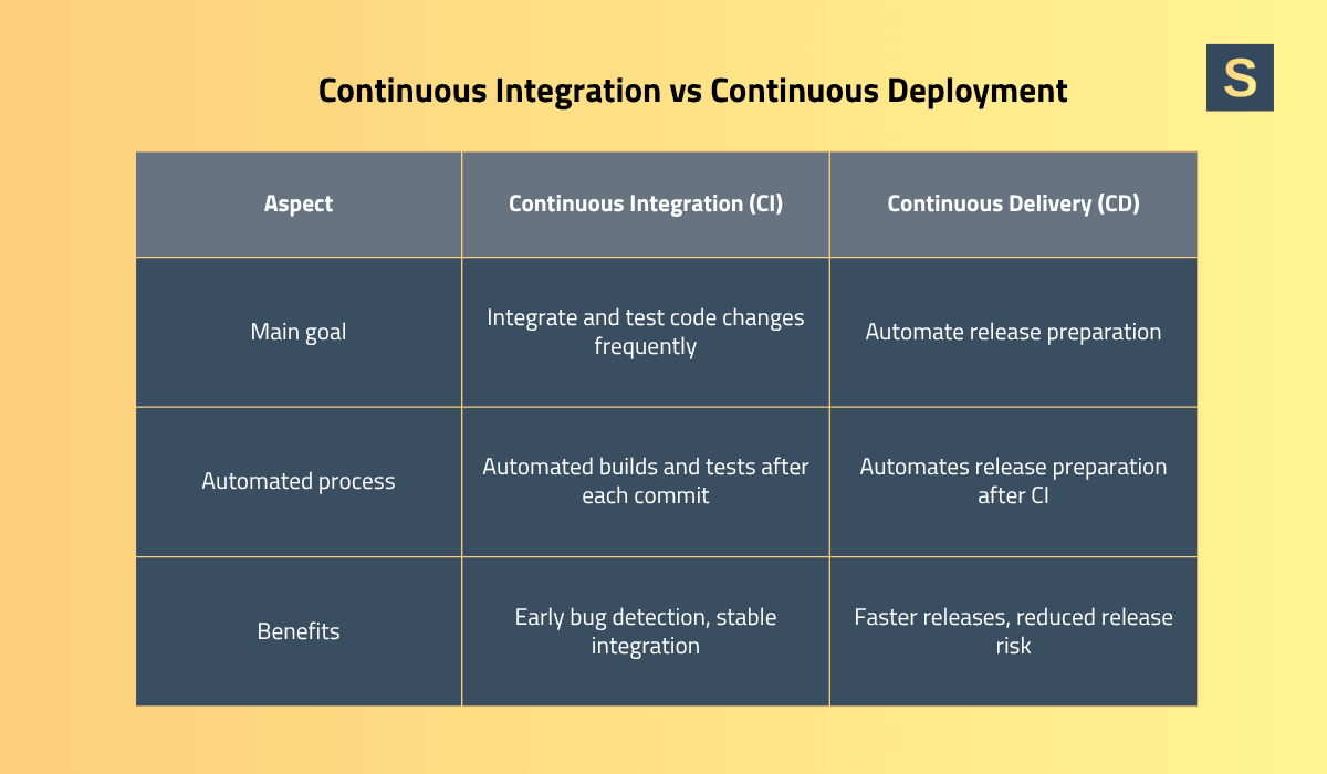 What is Continuous Integration/Continuous Deployment (CI/CD)?