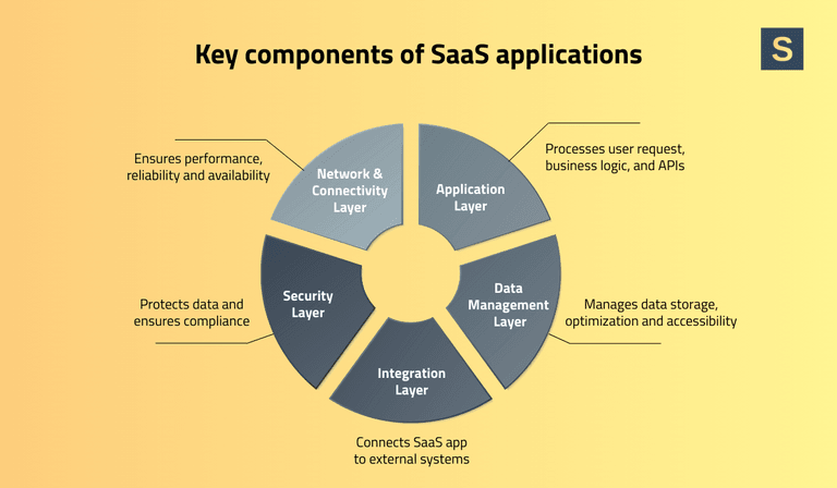 How to Build & Scale Your SaaS Product | SaaS Development Guide