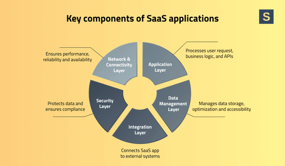 How to Build & Scale Your SaaS Product | SaaS Development Guide