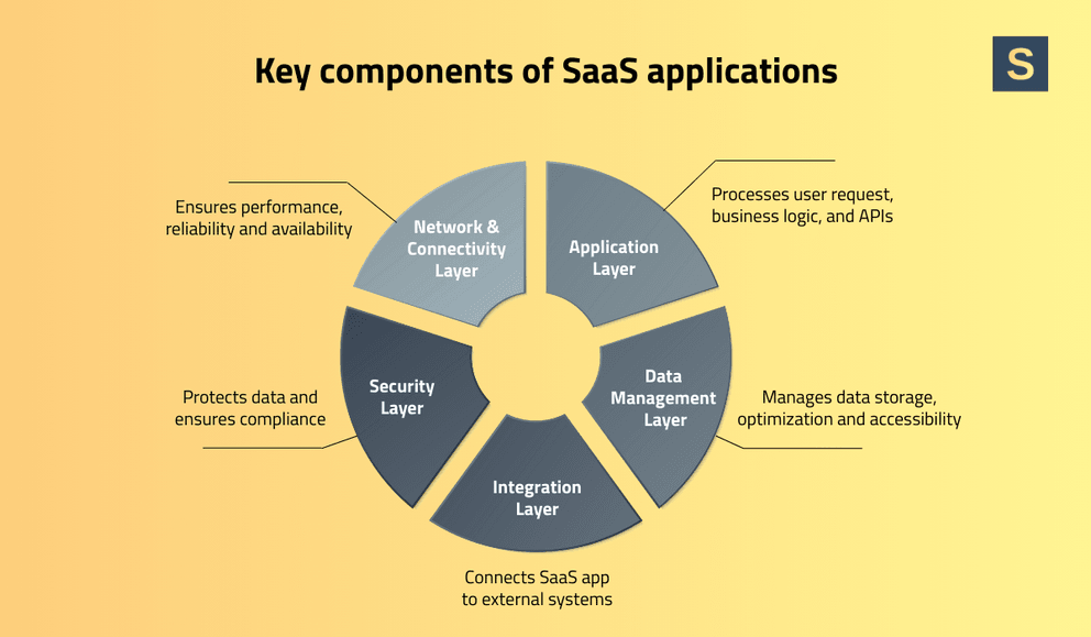 How to Build & Scale Your SaaS Product | SaaS Development Guide