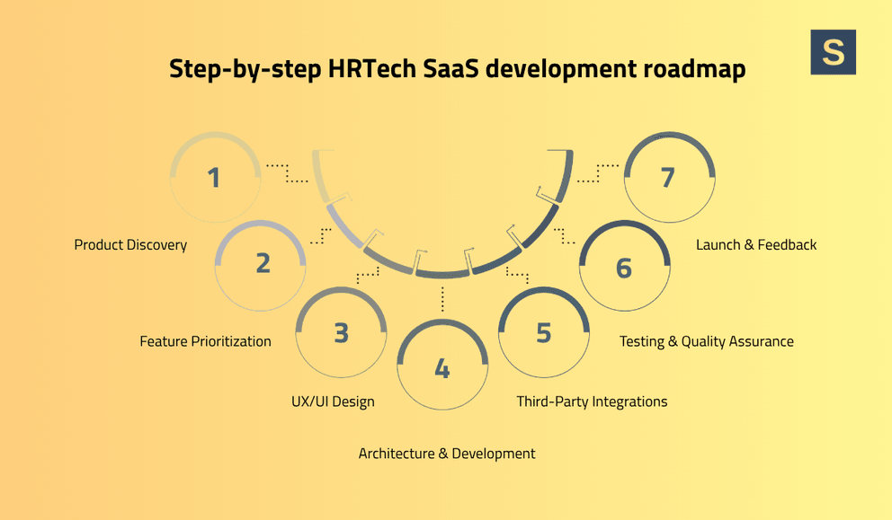 How to Build Custom HR Tech SaaS Solutions: Development Guide