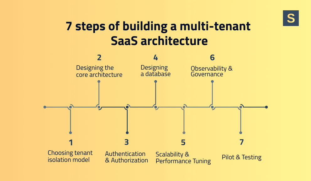 How to Build Scalable Multi-Tenant SaaS Architectures