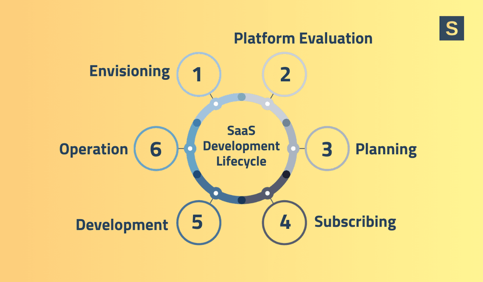 How to Build SaaS Applications in 2026 | SaaS Development Guide