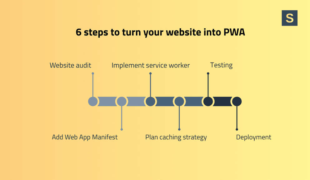 How to Develop a Progressive Web App (PWA): The Complete Guide