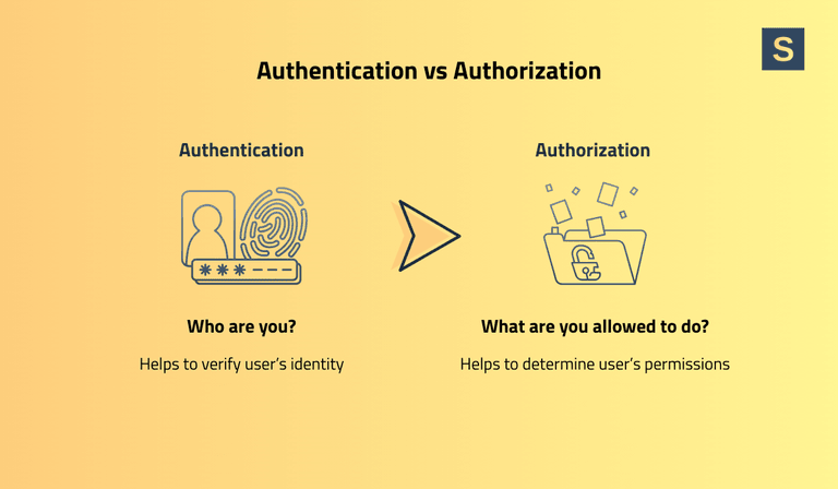 What is Access Control? | Authorization vs Authentication