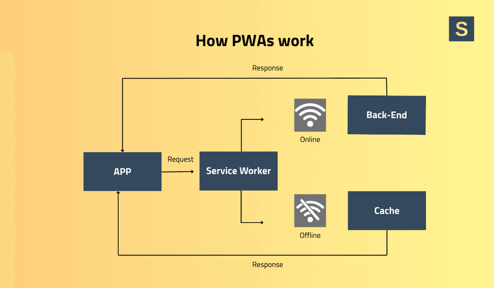 What is Progressive Web App (PWA): Meaning, Features, and Use Cases